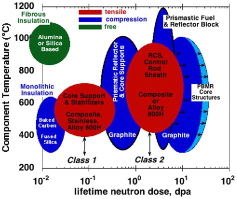 6 Dose Temperature Classification For Various Components Download Scientific Diagram