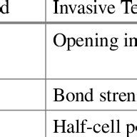 Overview Of Field Tests Carried Out Download Scientific Diagram