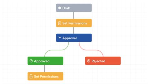 Workflows For Confluence Atlassian Marketplace