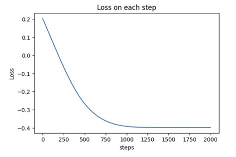 convergence of loss with respect to training iterations download