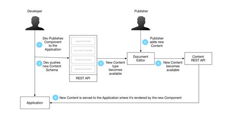Api First Cms