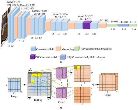 Furniture Image Classification Based On Depthwise Group Over Parameterized Convolution