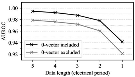 Statistics Over Longer Intervals Improve Performance Switching Vector