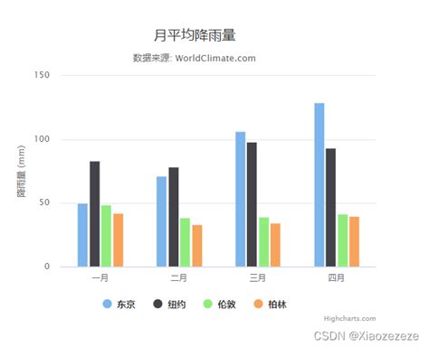 Vue 中 Highcharts 的简单使用highcharts Vue Csdn博客