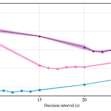 Grid Search Of The Optimal Decision Intervals Download Scientific