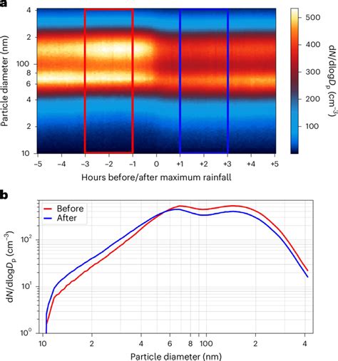Aerosol Particle Numbersize Distribution Before And After Download Scientific Diagram
