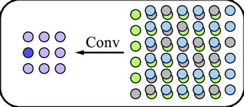 Backward Propagation Of Convolutional Layer Download Scientific Diagram