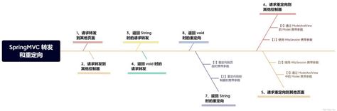 一文彻底吃透springmvc中的转发和重定向 乐耶园