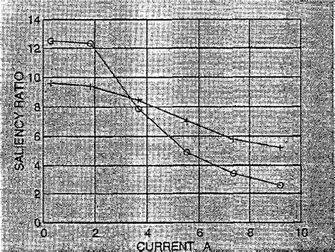 Table 1 From Design Aspects Of Axially Laminated Synchronous Reluctance Motors Semantic Scholar