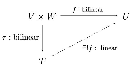 Tensor Product Via Universality Amp