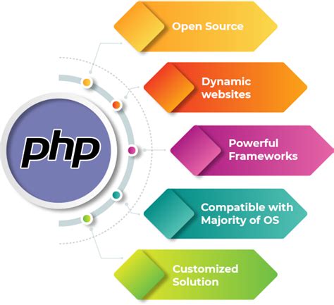 Unlocking The Potential Of Php Programming Building Dynamic Web Applications