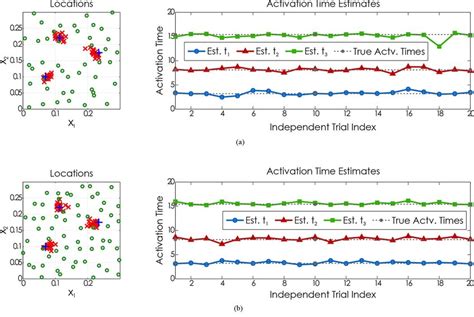 Estimation Of Diffusion Sources Using Randomly Distributed Sensors The