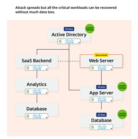 Cisco Xdr Integration Cohesity