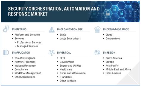 Security Orchestration Automation And Response Market Share Forecast Growth Analysis