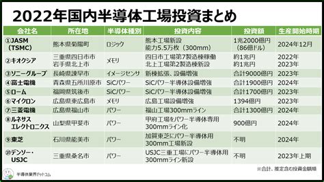2022年版日本国内の半導体工場投資案件まとめ10選
