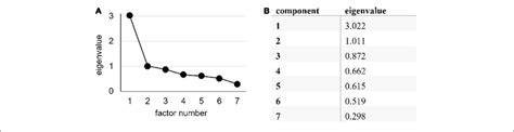 A Scree Plot And B Eigenvalues Of The Seven Factors Of The
