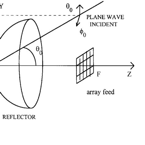Pdf Pattern Optimization Of A Reflector Antenna With Planar Array