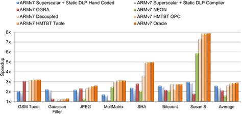 Performance Improvements Of The Systems Over Armv7 Processor Download