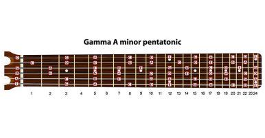 Minor Pentatonic Scale For Guitar With Positions Patterns More Music Industry How To