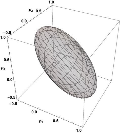 Ellipsoid In The Parameter Space P 1 P 2 And P 3 Given By Equation