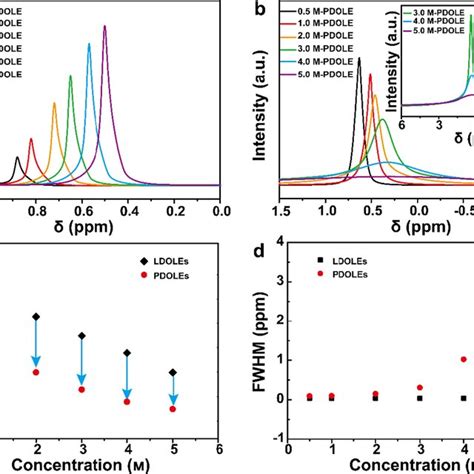 Raman Spectra Of Tfsi⁻ Ions From A Ldoles And B Pdoles At Various Download Scientific Diagram
