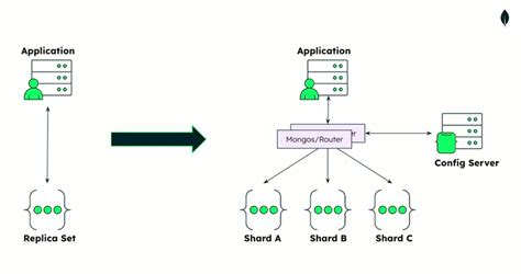 Demystifying Mongodb Sharding Sharding Is A Fundamental Concept In By Parv Jain Medium