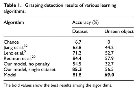Grasping Detection Results Of Various Learning Algorithms Download