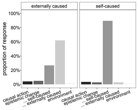 Experiment 2 Counterfactual Responses Download Scientific Diagram