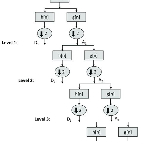 Decomposition Of Input Signal X N Using Dwt With Db10 And Up To