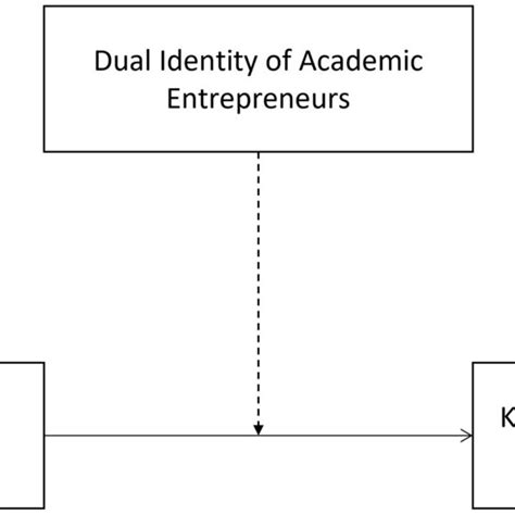framework of the research model note dashed line means moderating