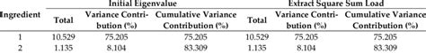 The Eigenvalues And Variance Contributions Of The Principal Components