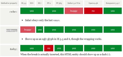 Ajuste De Línea Condicional El Html Desconocido Ceslava Ajuste De Línea Condicional El Html Desconocido Ceslava