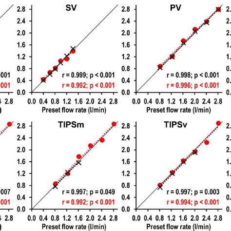 Correlation Of 4d Flow Cmr Derived Flow Rates And Preset Flow Rates Download Scientific