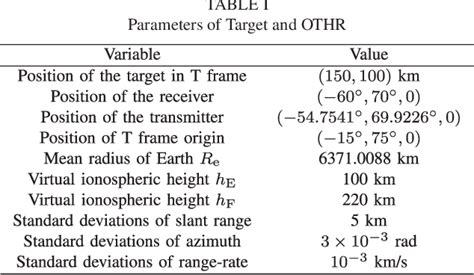 Table I From Spherical Earth Based Measurement Modeling For Practical Othr Target Tracking
