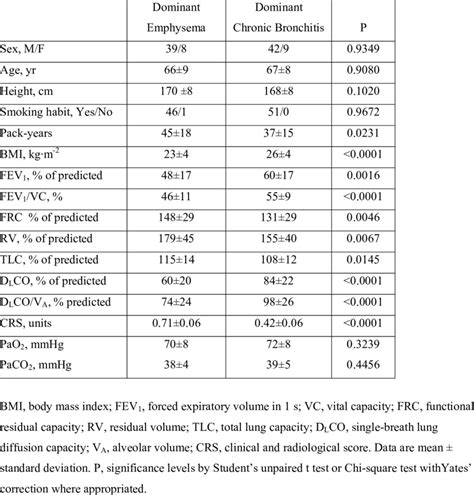 Subjects Main Anthropometric And Lung Function Data Download Table