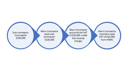 Important VAT Changes Construction Reverse Charge AAB