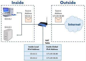 Difference Between NAT And PAT With Comparison Chart Advantages And Disadvantages Tech