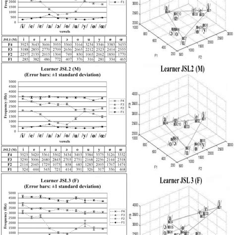 The Formants Values Left And The Spectrogram Of One Of The Two