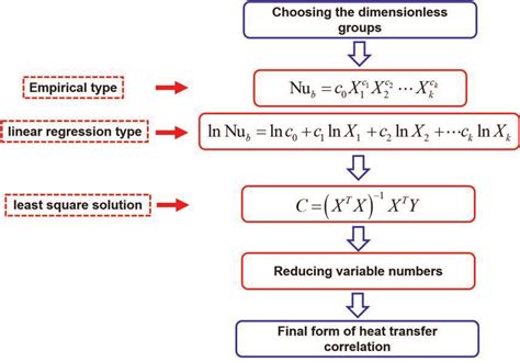 The Approach Deriving The Empirical Correlations Download Scientific Diagram