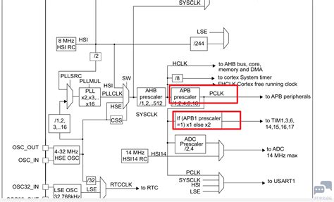 stm32f030 spi 最高速率问题