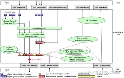 AUTOSAR通信篇AUTOSAR COM模块 知乎