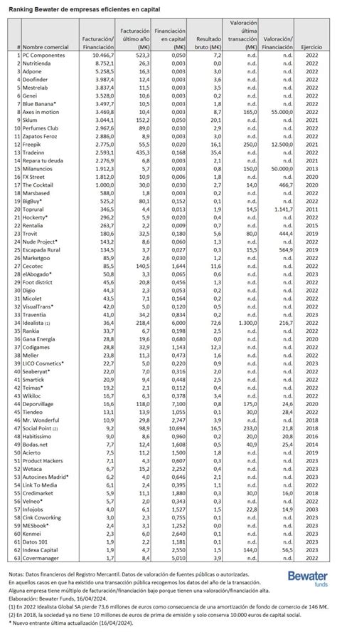 Alex Bryszkowski En Linkedin Ranking De Empresas Eficientes En Capital