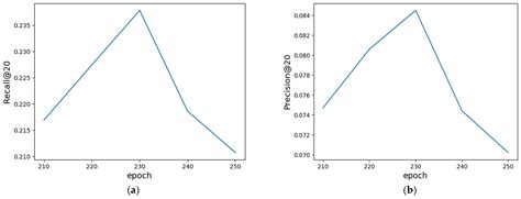 Collaborative Filtering Model Of Graph Neural Network Based On Random Walk