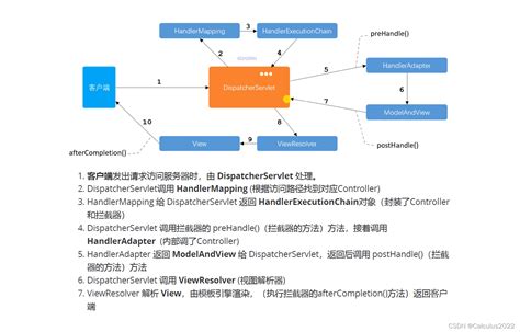 【springmvc】dispatcherservlet处理流程 csdn博客