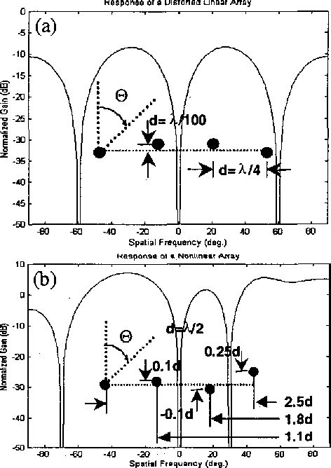 Figure 1 From Broadband Nulling For Conformal Phased Array Antennas Using Photonic Processing
