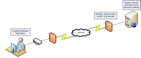 Web Service Method Definitions
