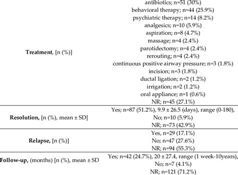 Treatment Outcomes And Sequelae Nr Not Reported Sd Standard Deviation Download Scientific