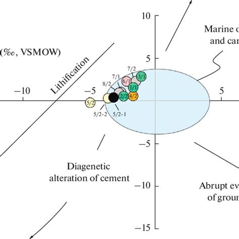 a plot showing the correlations between ratios of δ 13 c and δ 18 o
