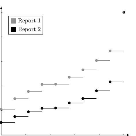 Stochastic Dominance Of The Reported Options Cumulative Distribution Download Scientific