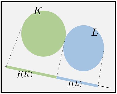 From Hahn Banach To Separating Theorems Amp